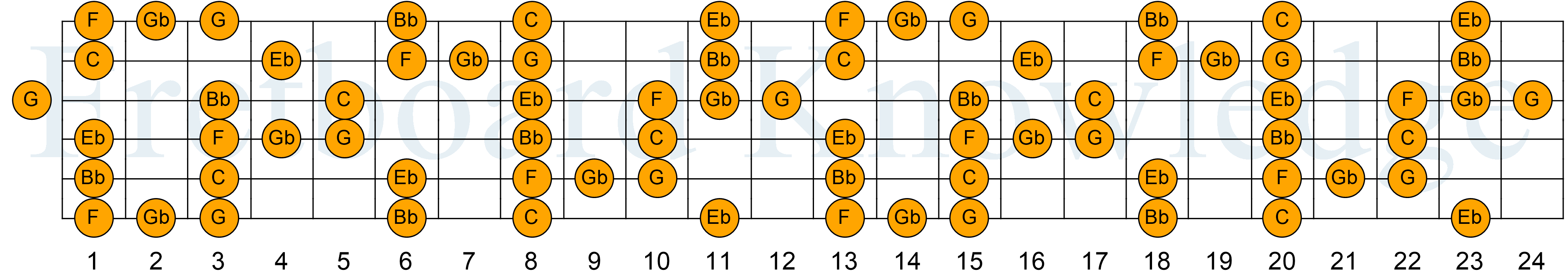 The Cm Blues Scale - Fretboard Knowledge