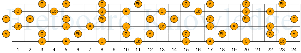 Minor Sixth Chords - Fretboard Knowledge