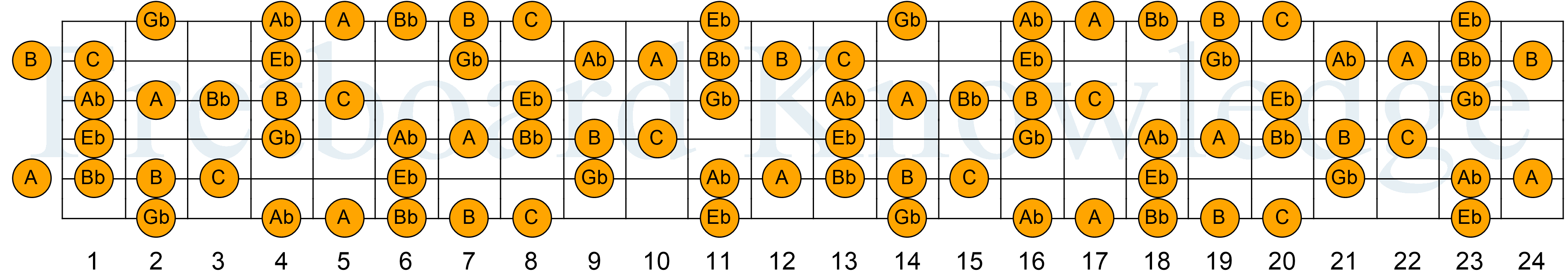 C Eb Gb Ab A Bb B - Fretboard Knowledge