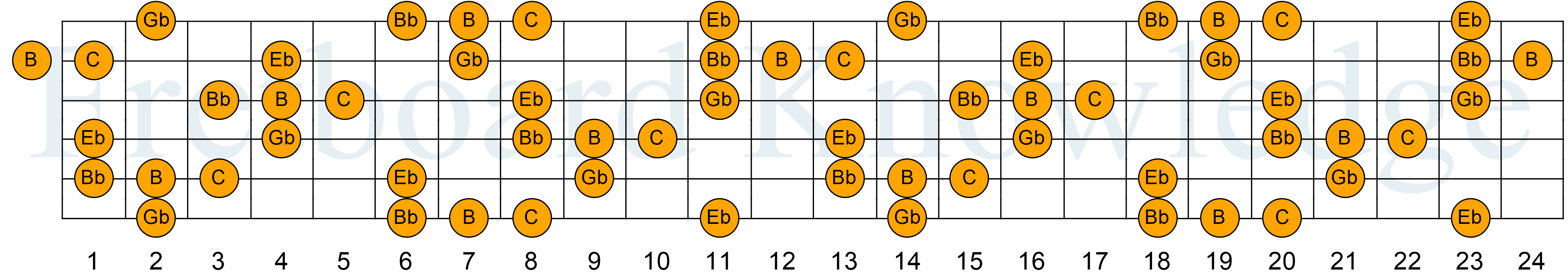 C Eb Gb Bb B - Fretboard Knowledge
