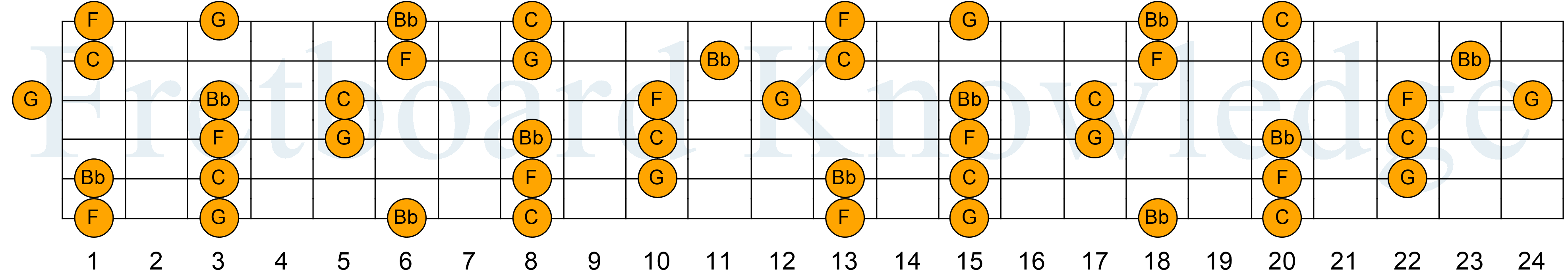 C F G Bb - Fretboard Knowledge