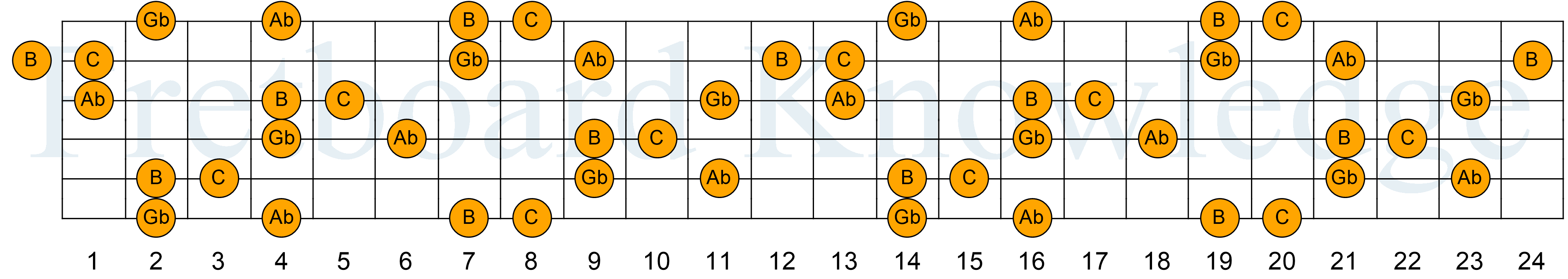 C Gb Ab B - Fretboard Knowledge