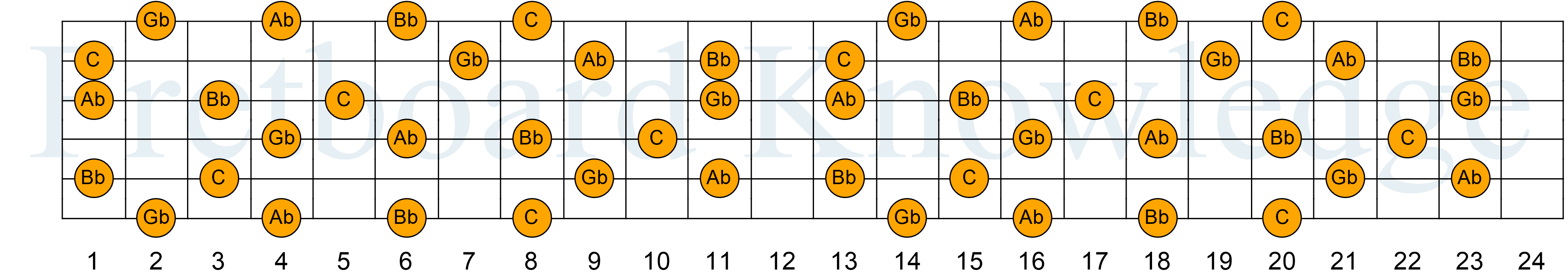 C Gb Ab Bb - Fretboard Knowledge