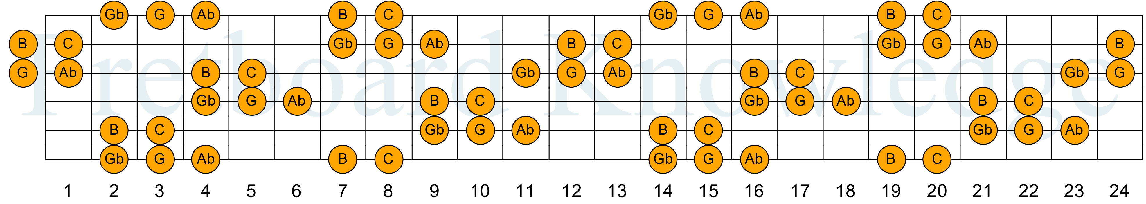 C Gb G Ab B - Fretboard Knowledge