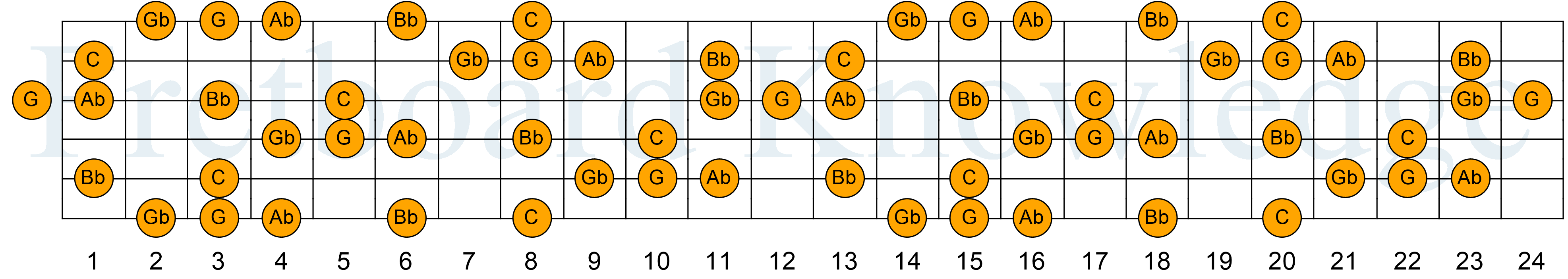 C Gb G Ab Bb - Fretboard Knowledge