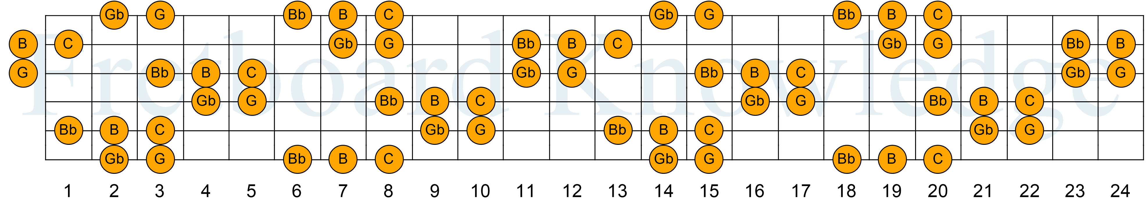 C Gb G Bb B - Fretboard Knowledge