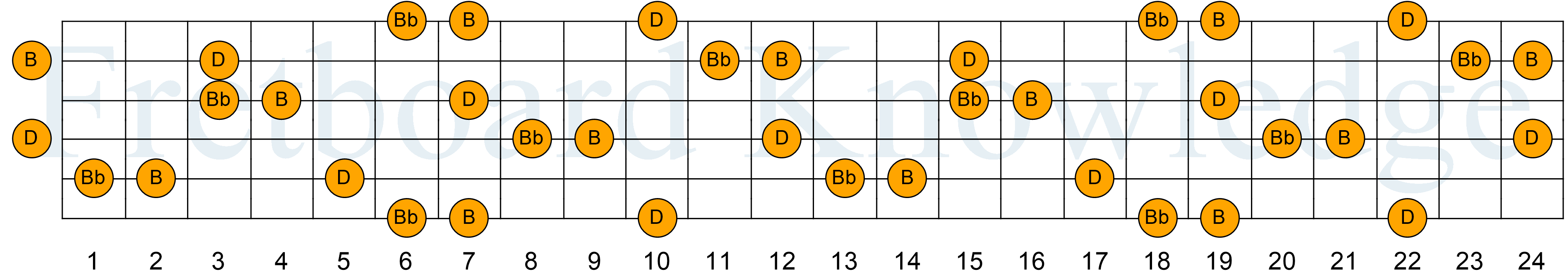 D Bb B - Fretboard Knowledge