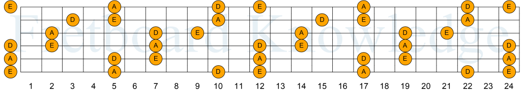 The Dsus2 Chord - Fretboard Knowledge
