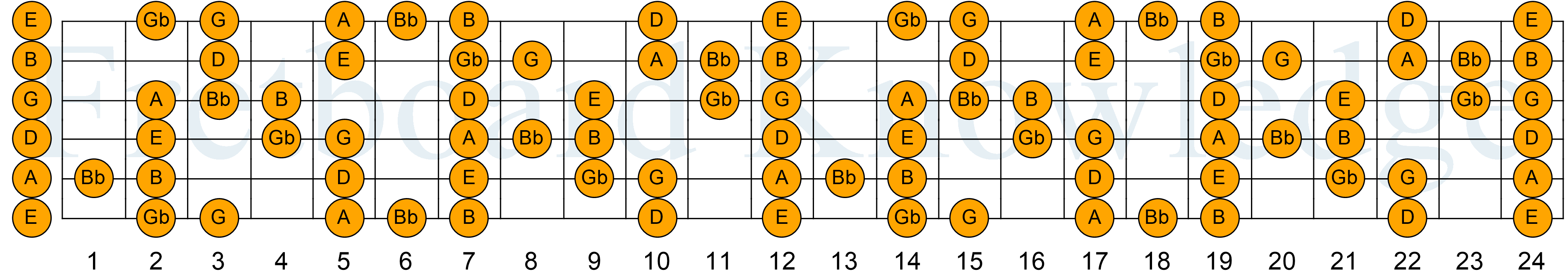 The Em7 Blues Scale - Fretboard Knowledge