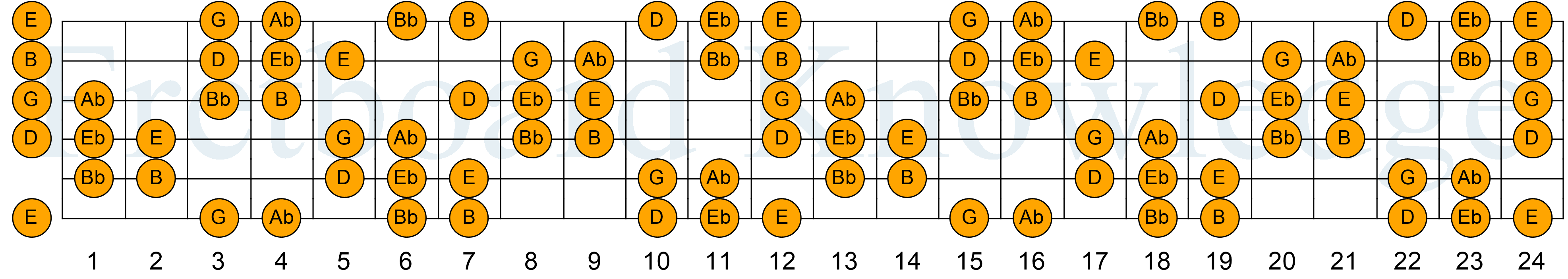 Gypsy Minor Scales - Fretboard Knowledge