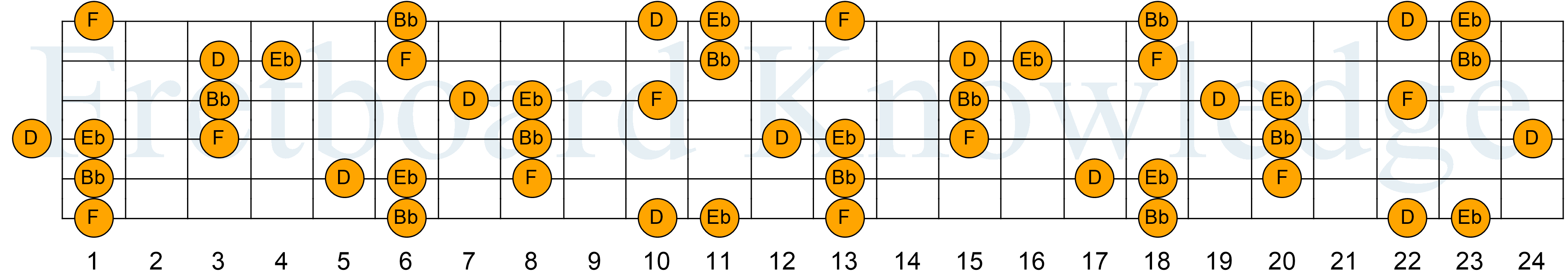D Eb F Bb - Fretboard Knowledge