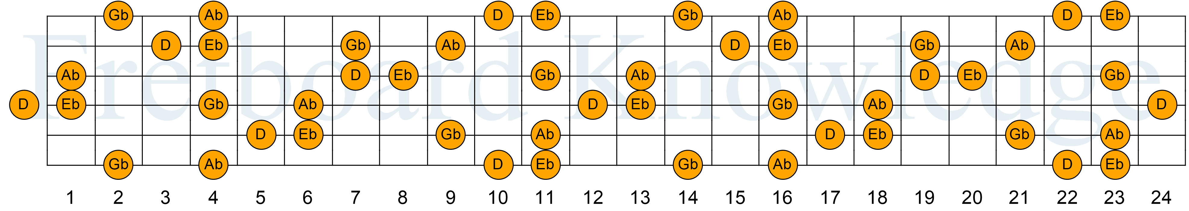 D Eb Gb Ab - Fretboard Knowledge