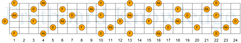 The Ddim Chord - Fretboard Knowledge