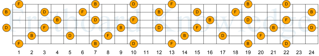 The Bdim Chord - Fretboard Knowledge