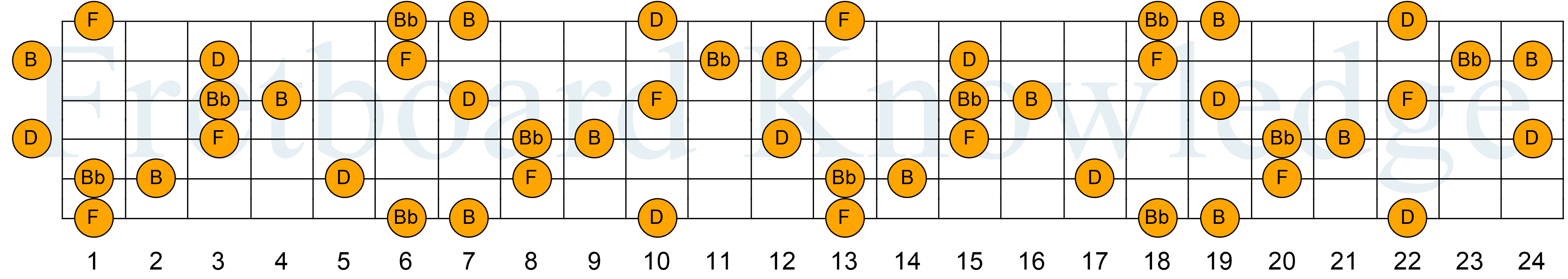 D F Bb B - Fretboard Knowledge