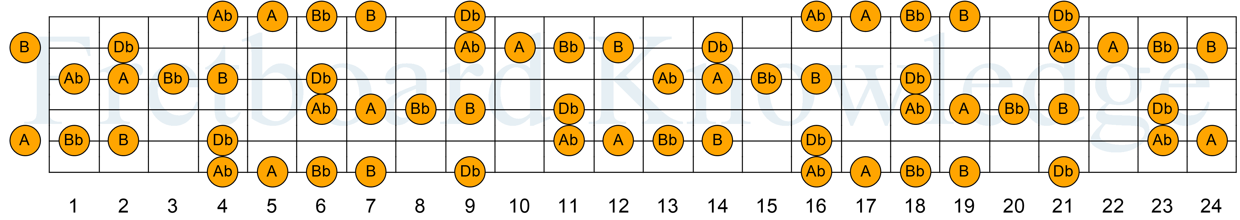 Db Ab A Bb B - Fretboard Knowledge