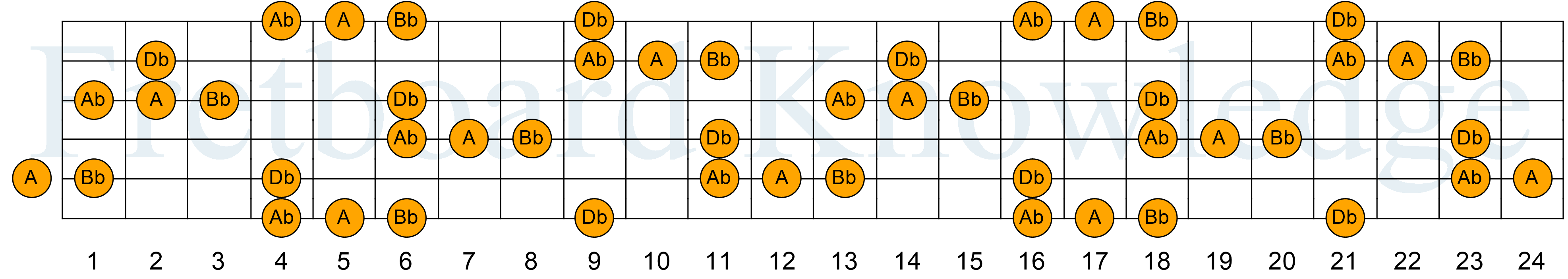 Db Ab A Bb - Fretboard Knowledge
