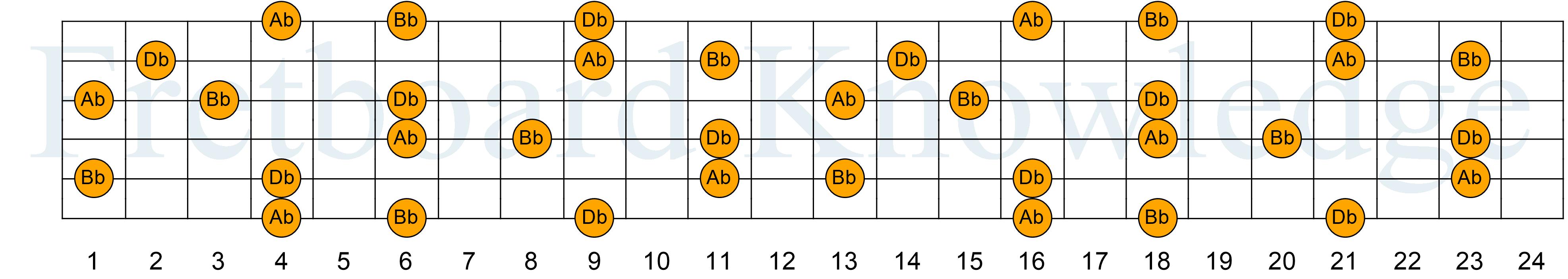 Db Ab Bb - Fretboard Knowledge
