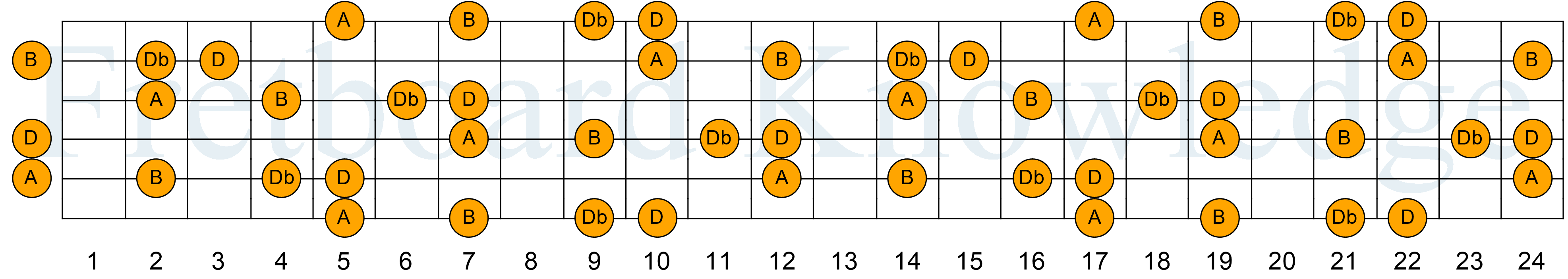 Db D A B - Fretboard Knowledge