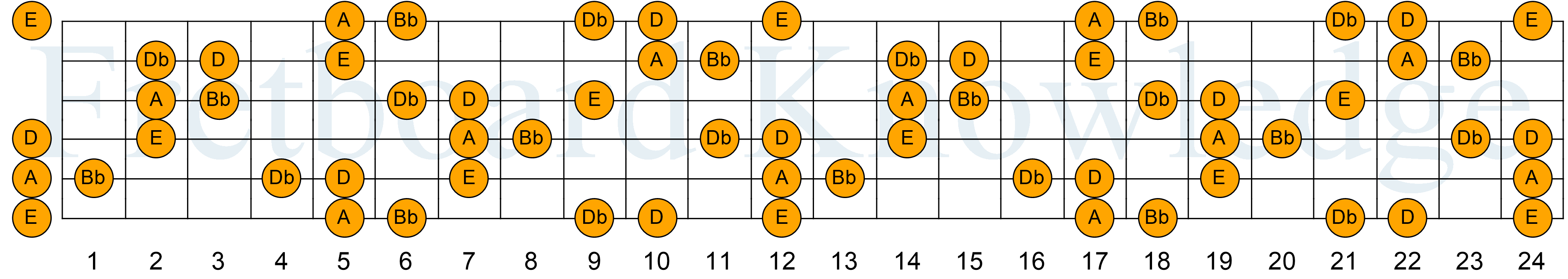 Db D E A Bb - Fretboard Knowledge