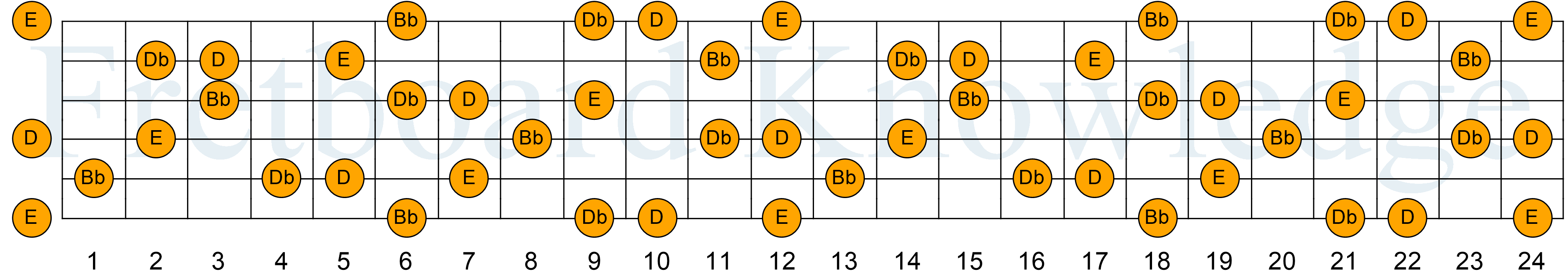Db D E Bb - Fretboard Knowledge