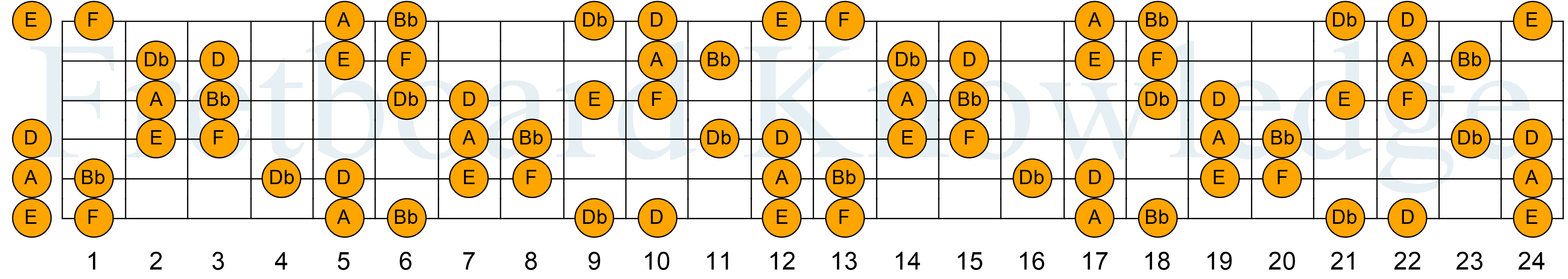 Db D E F A Bb - Fretboard Knowledge