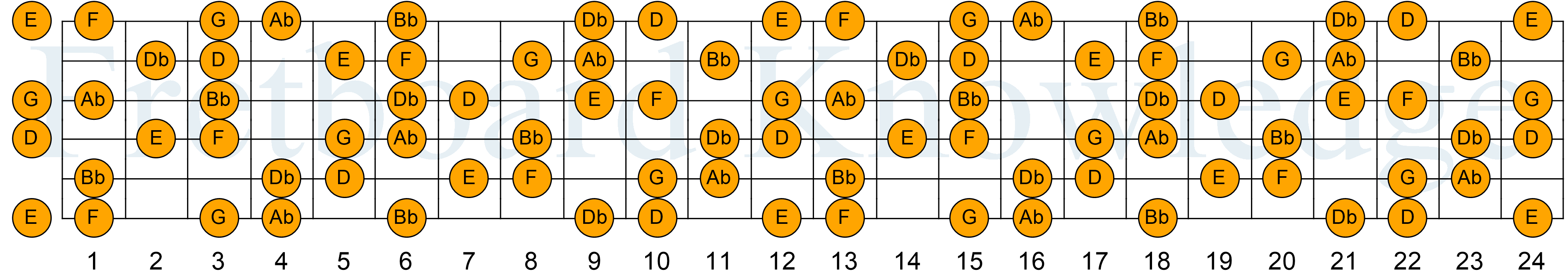 Db D E F G Ab Bb - Fretboard Knowledge