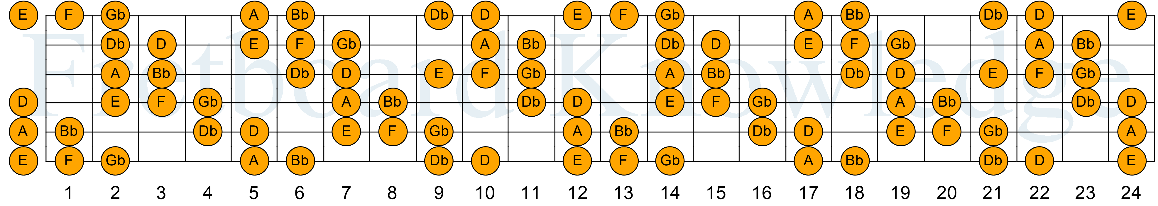 Db D E F Gb A Bb - Fretboard Knowledge