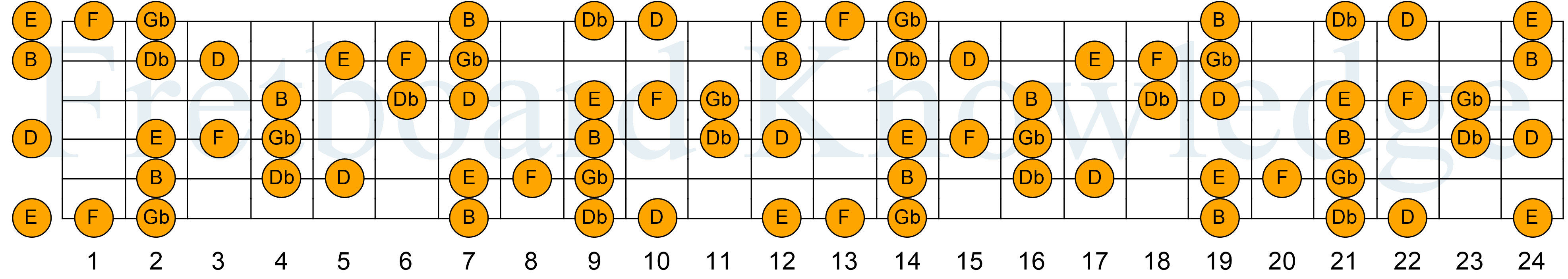 Db D E F Gb B - Fretboard Knowledge