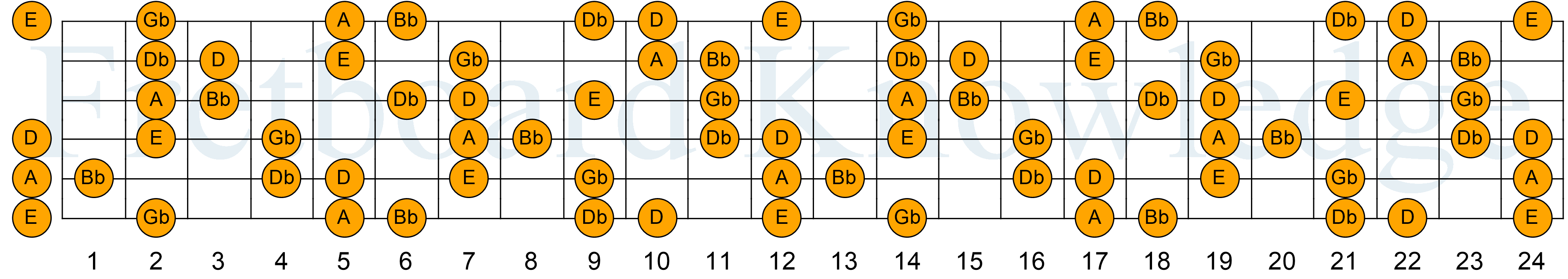 Db D E Gb A Bb - Fretboard Knowledge