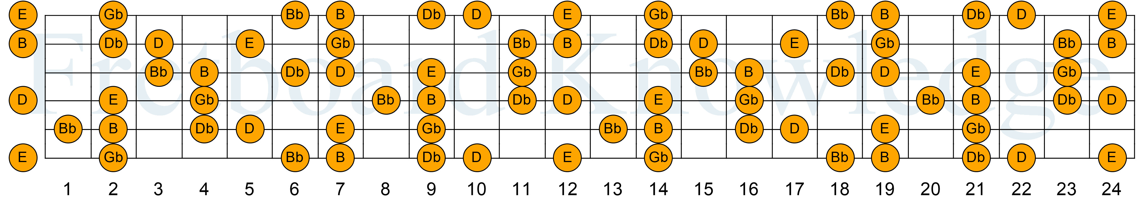 Db D E Gb Bb B - Fretboard Knowledge