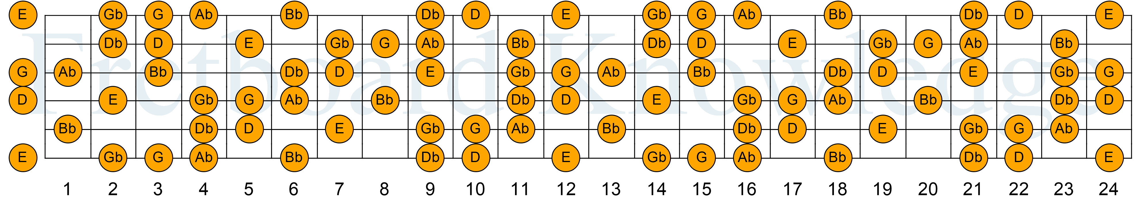 Db D E Gb G Ab Bb - Fretboard Knowledge