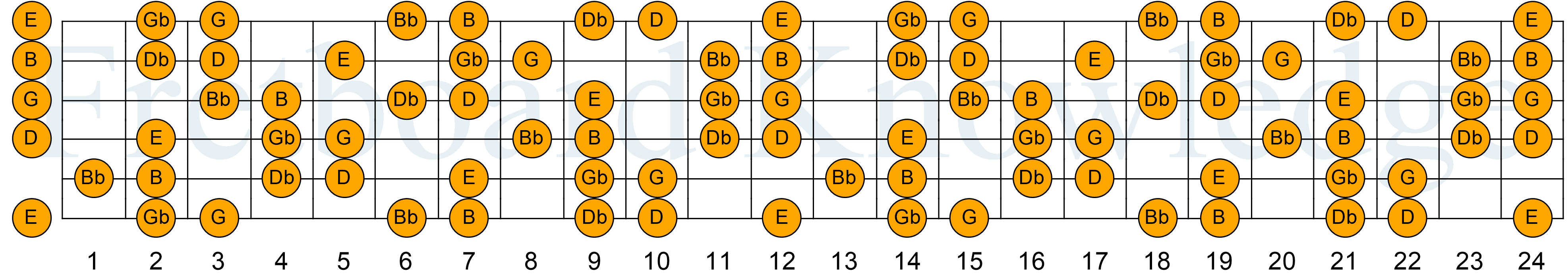 The B Harmonic Minor Scale - Fretboard Knowledge