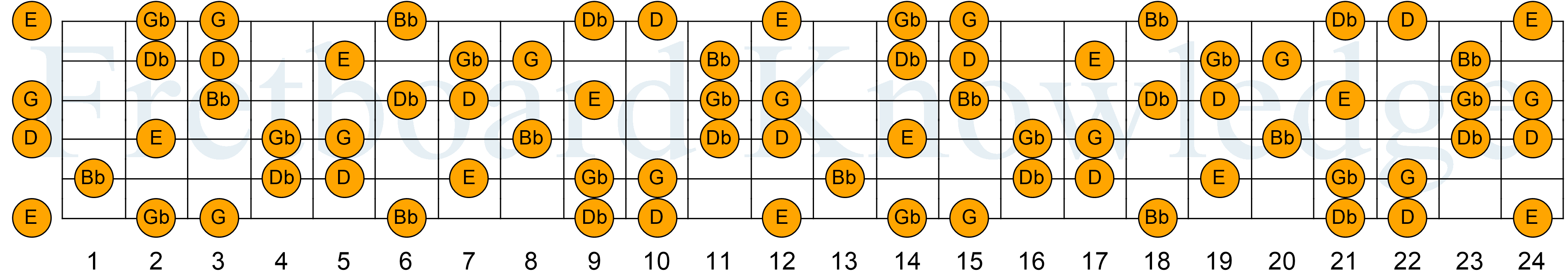 Db D E Gb G Bb - Fretboard Knowledge