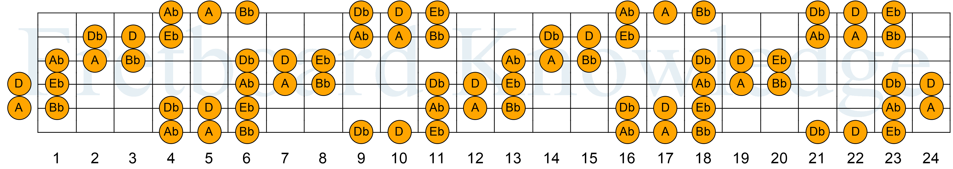Db D Eb Ab A Bb - Fretboard Knowledge