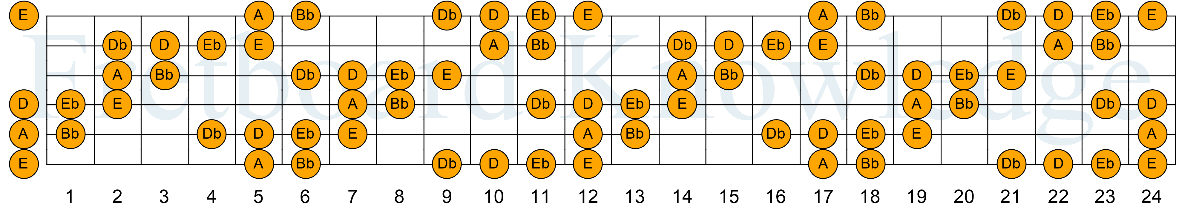 Db D Eb E A Bb - Fretboard Knowledge