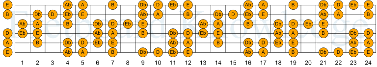 The Amaj7 Blues Scale - Fretboard Knowledge