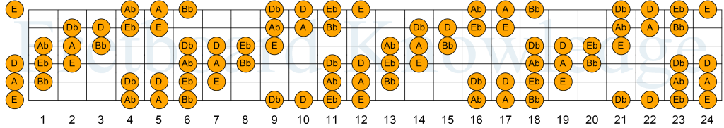 Db D Eb E Ab A Bb - Fretboard Knowledge