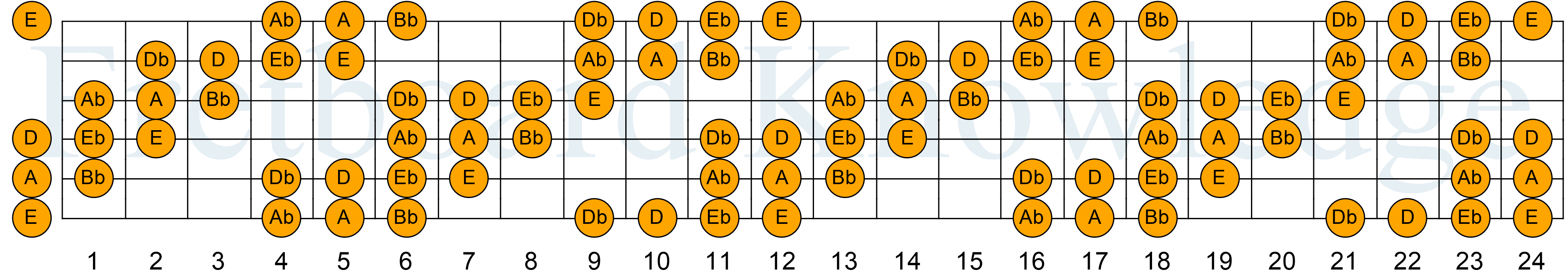 Db D Eb E Ab A Bb - Fretboard Knowledge