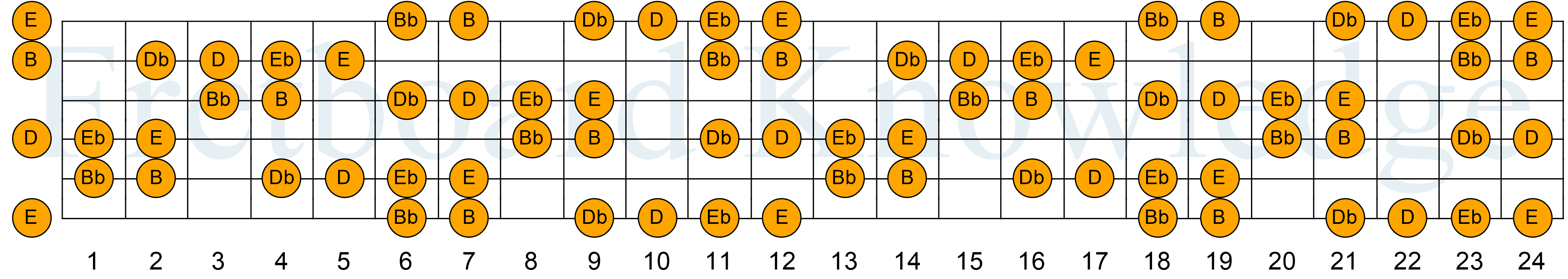 Db D Eb E Bb B - Fretboard Knowledge