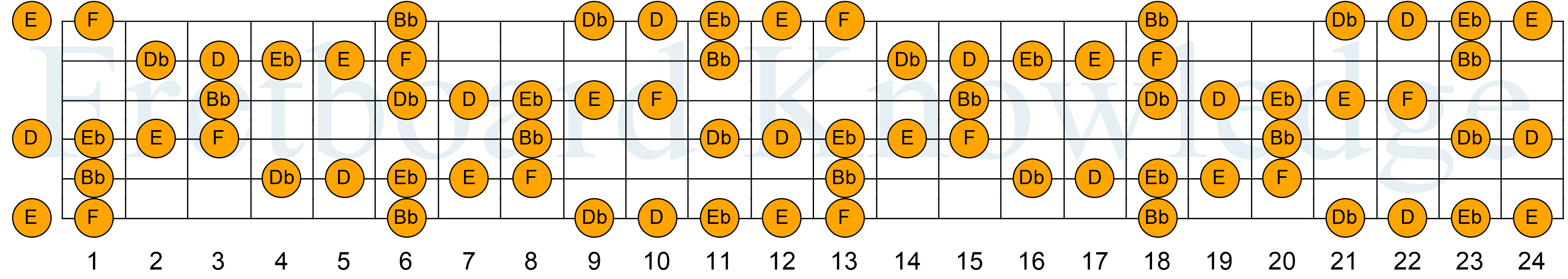 Db D Eb E F Bb - Fretboard Knowledge