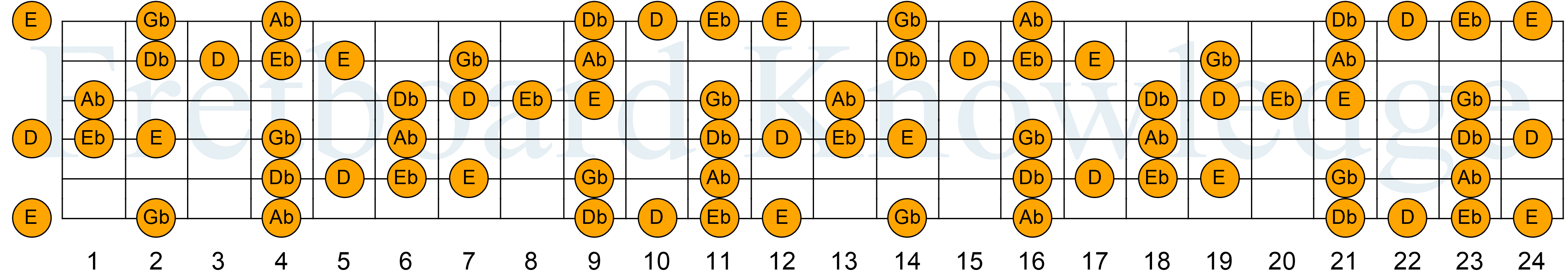 Db D Eb E Gb Ab - Fretboard Knowledge