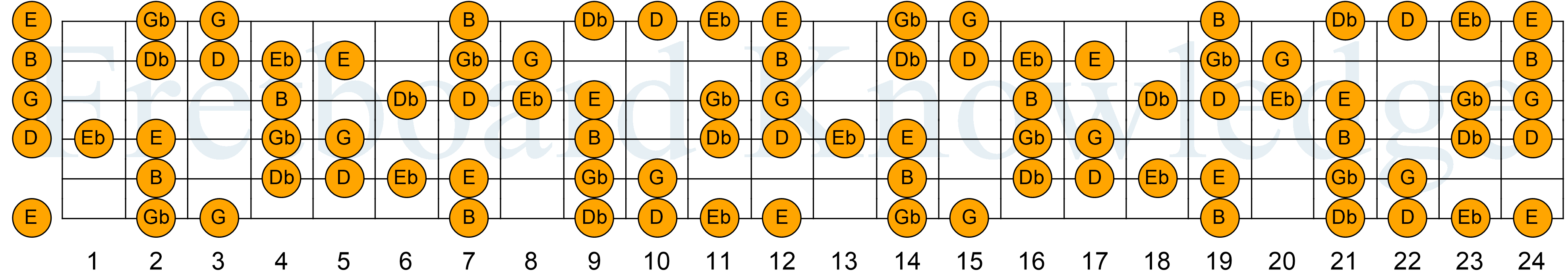 Db D Eb E Gb G B - Fretboard Knowledge
