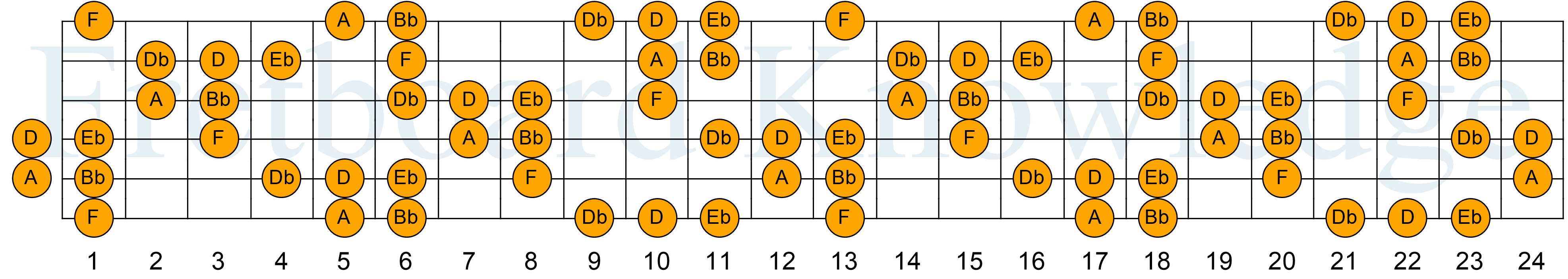 Db D Eb F A Bb - Fretboard Knowledge