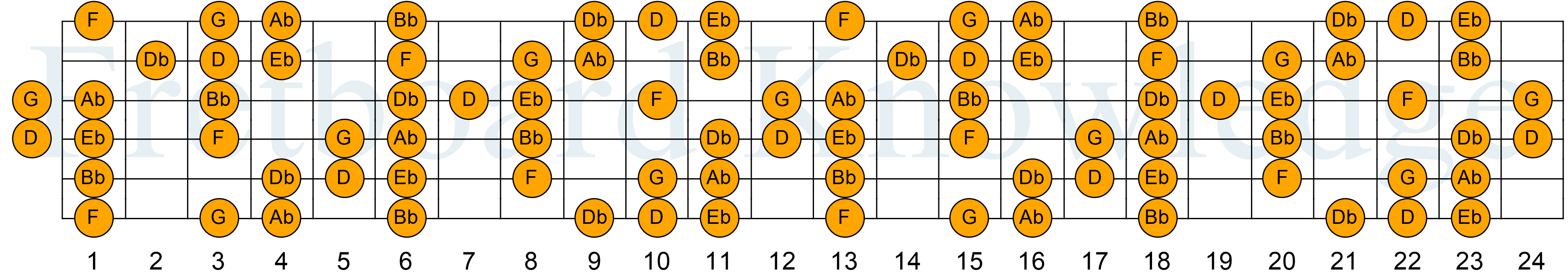 Db D Eb F G Ab Bb - Fretboard Knowledge