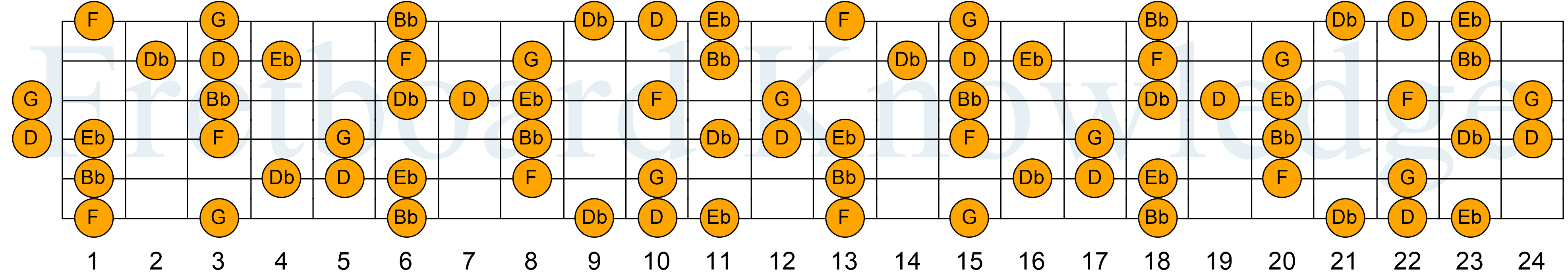 Db D Eb F G Bb - Fretboard Knowledge