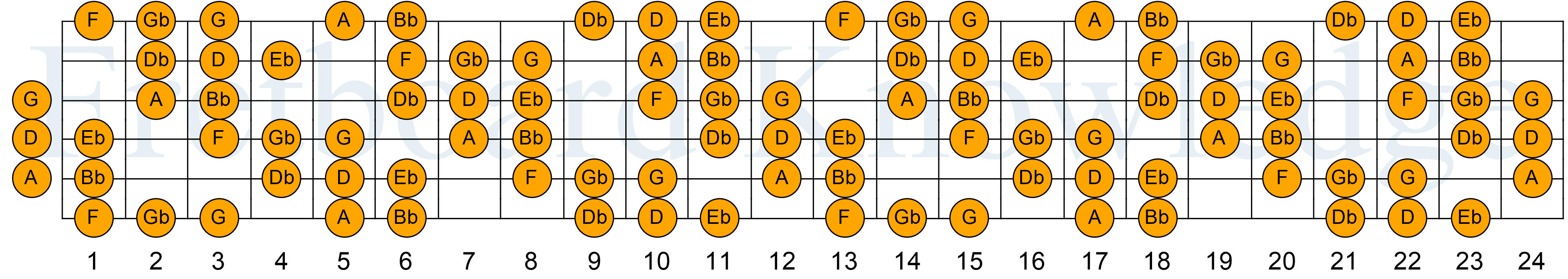Db D Eb F Gb G A Bb - Fretboard Knowledge