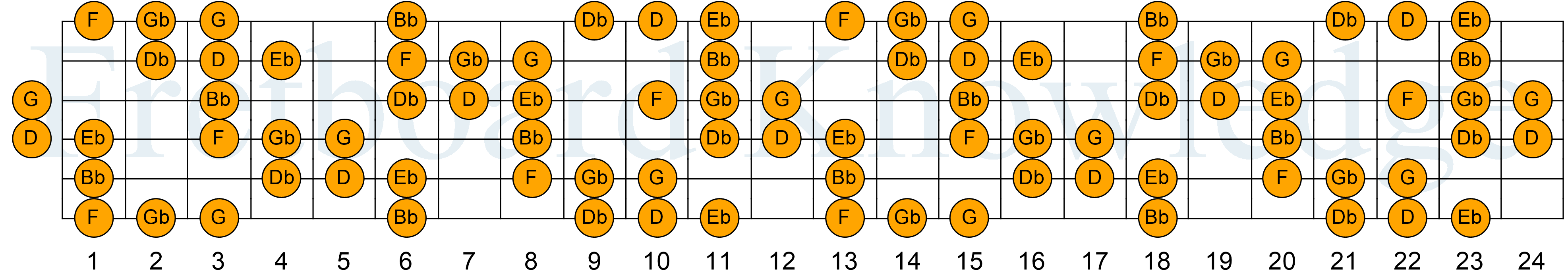 Db D Eb F Gb G Bb - Fretboard Knowledge
