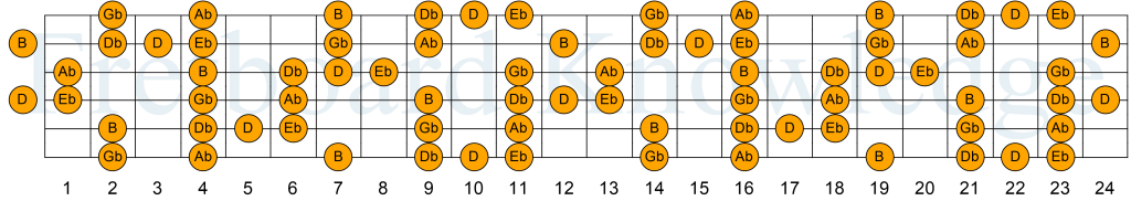 The Abm Blues Scale - Fretboard Knowledge