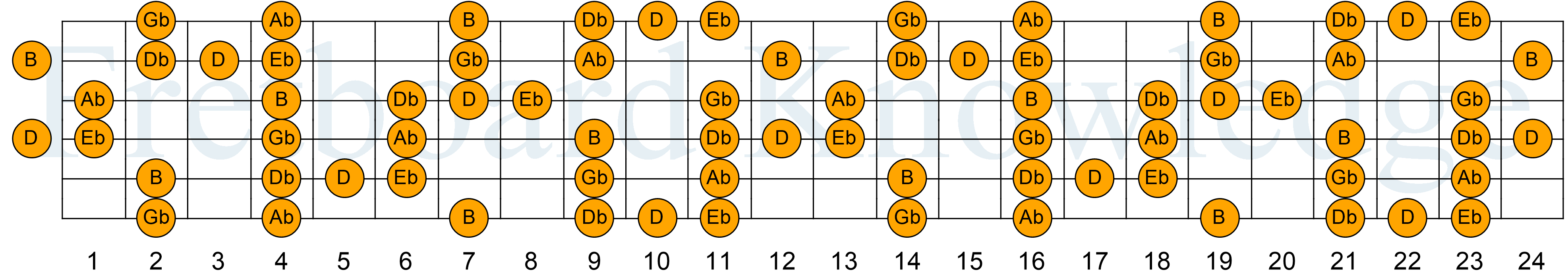 The Abm Blues Scale - Fretboard Knowledge